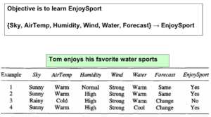 Concept Learning in Machine Learning - VTUPulse.com