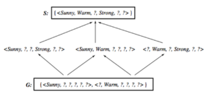 Candidate Elimination Algorithm Solved Example - 1 - VTUPulse.com