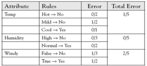 Decision Tree using CART algorithm Solved Example 1 - VTUPulse.com