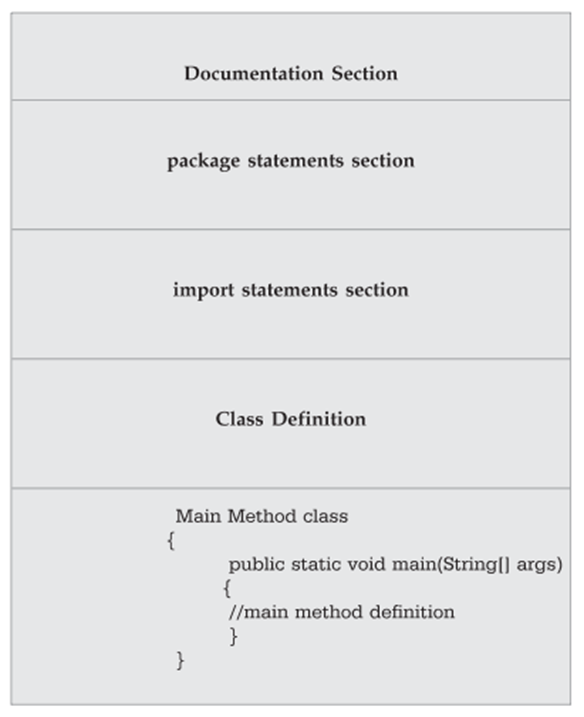 Structure Of The Java Program Java Tutorial VTUPulse