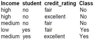 ID3 Algorithm Decision Tree - Solved Example - VTUPulse.com