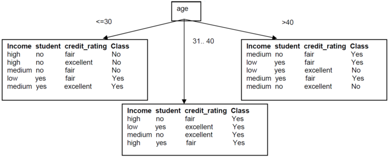 ID3 Algorithm Decision Tree - Solved Example - VTUPulse.com ID3 Algorithm Decision Tree - Solved Example - VTUPulse.com